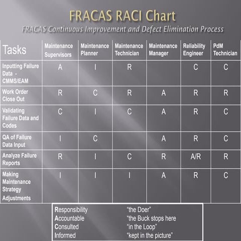 Failure Reporting RACI Chart | PDF