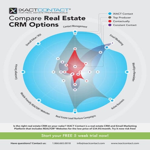 Compare Real Estate CRM Options | PDF