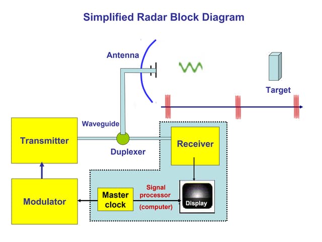 Transmit / Receive (T/R) Modules for Radar Systems | PPTX