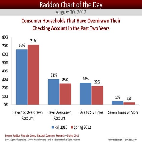 Raddon Chart of the Day August 30, 2012 | PPT