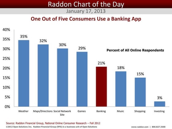 Raddon Chart of the Day January 8, 2013 | PPT