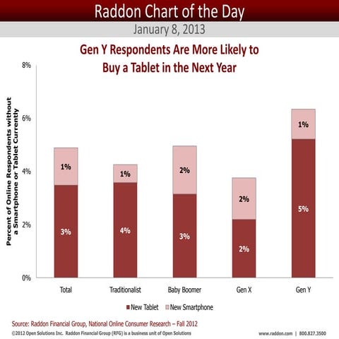 Raddon Chart of the Day January 8, 2013 | PPT
