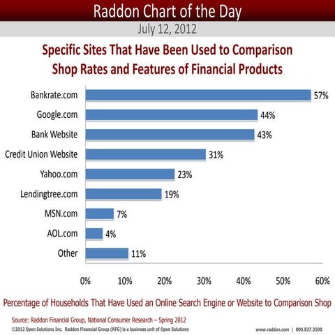 Raddon Chart of the Day July 12, 2012 | PPTX | Internet | Computing