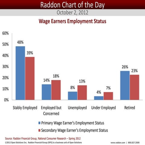 Raddon Chart of the Day October 2, 2012 | PPTX | Economy | Business and ...