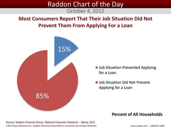 Raddon Chart of the Day October 2, 2012 | PPT