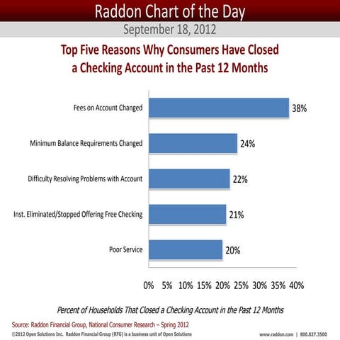 Raddon Chart of the Day September 18, 2012 | PPTX