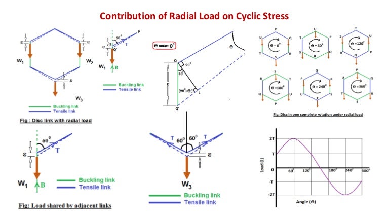 Radial load effect