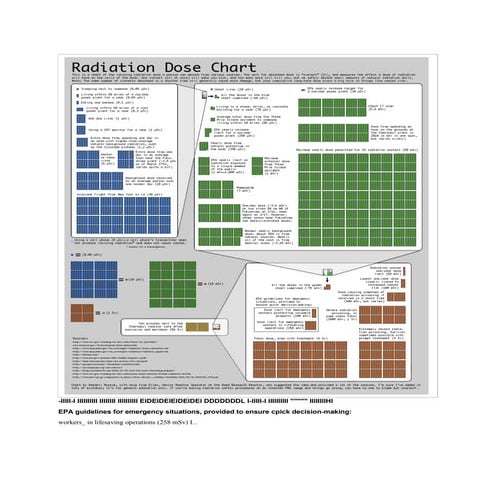 Radiation dose chart | DOC