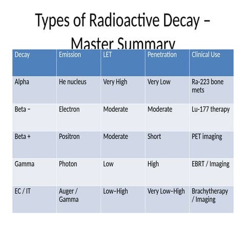 Radioactive_Decay_Tables_Radiation_Oncology.pptx