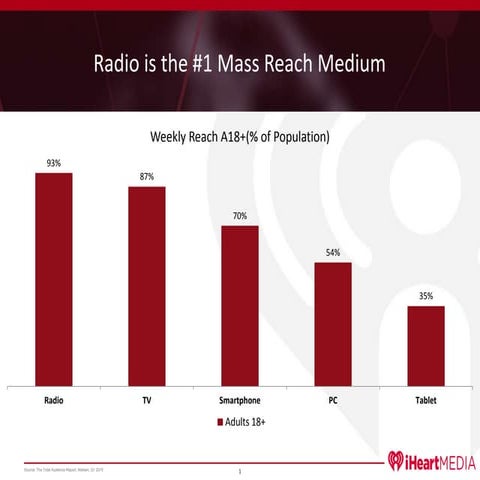 WHY RADIO? #1 MASS REACH | PPTX