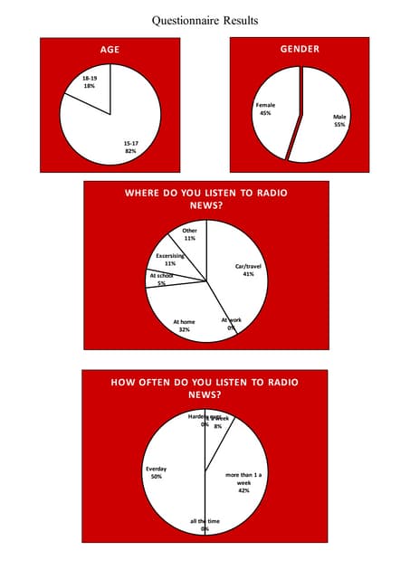 radio questionnaire results | PDF