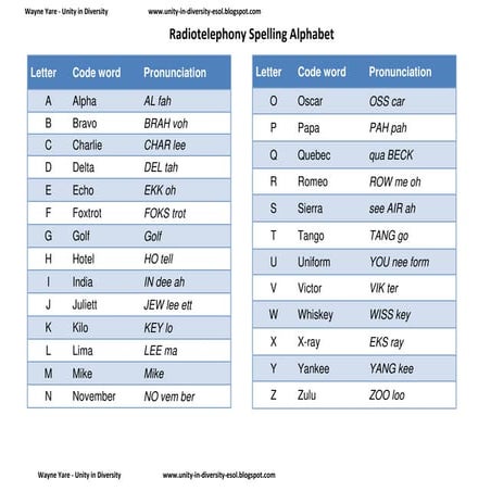 Radio Telephony Spelling Alphabet - Worksheets | PDF