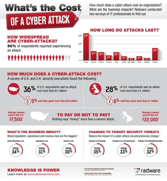 An infographic about cyber attack safety | PPTX