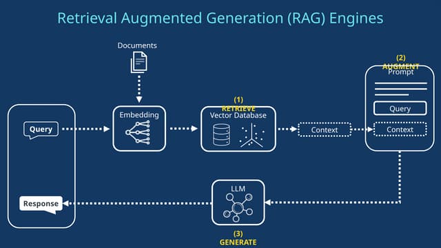 RAG_DIAGRAMS_v2 RAG_DIAGRAMS overview slide with conceptual flow | PPTX