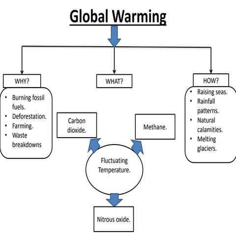 Structuring tool for global warming | PPTX