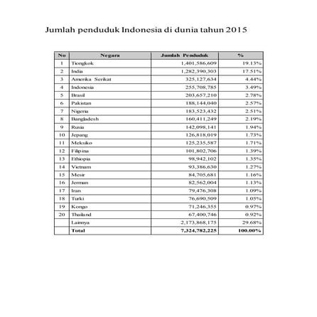 JUMLAH PENDUDUK DI INDONESIA | DOCX
