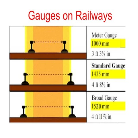 Rail Gauge | Types of Rail Gauges | Civil TechMate | PDF