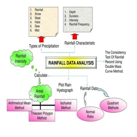 RAINFALL DATA ANALYSIS | PDF