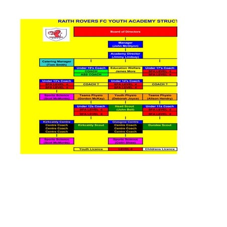 Raith Rovers Structure Chart | XLS | Soccer | Sports