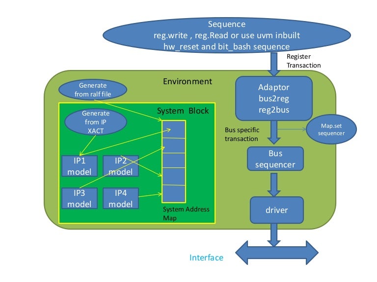 UVM Ral model usage