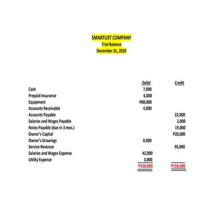 Trial Balance Sample as topic in financial management | PDF