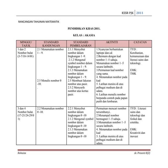 Rancangan tahunan matematik Pendidikan Khas LD. | DOC