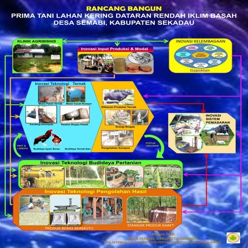Rancang Bangun Edit 2008 | PPSX