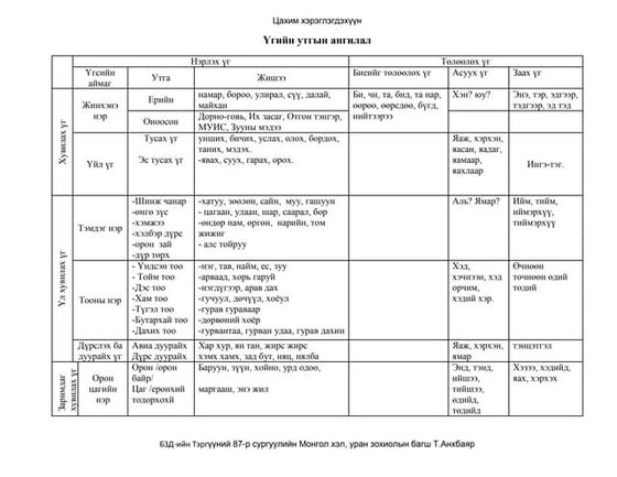 үйл үгийн хувилал | PDF