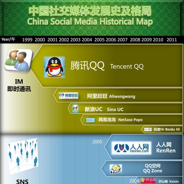 China Social Media History | PDF