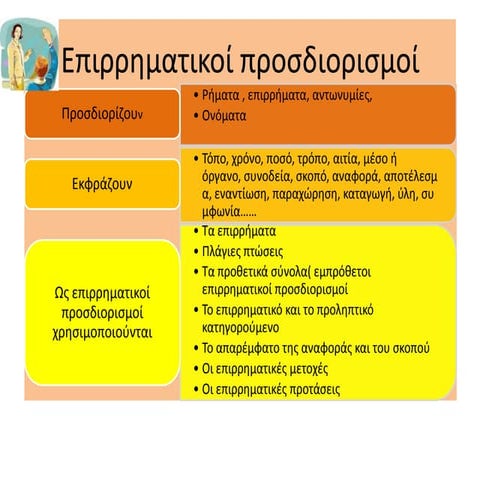 επιρρηματικοί προσδιορισμοί | PPTX