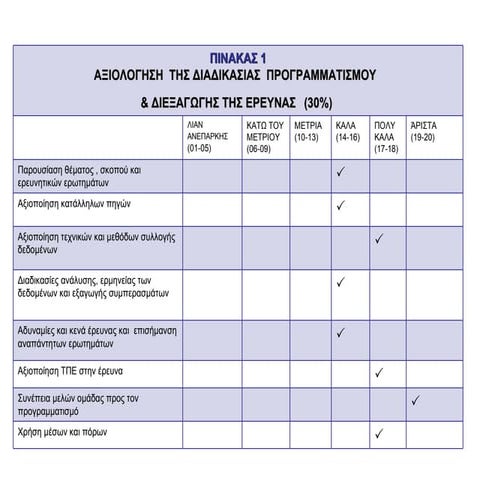 πίνακες αξιολόγησης ερευνητικών εργασιών | PPT
