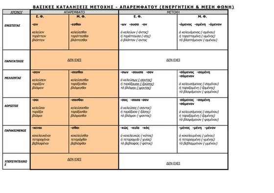 ο σχηματισμοσ των χρονων στη μεση φωνη | DOC