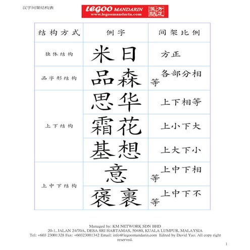 汉字间架结构表 CHINESE CHARACTER STRUCTURE CHART | PDF