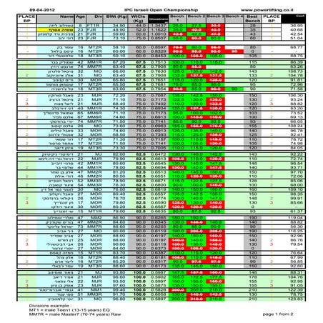 Israel Powerlifting Community - 2012 Deadlift results | PDF