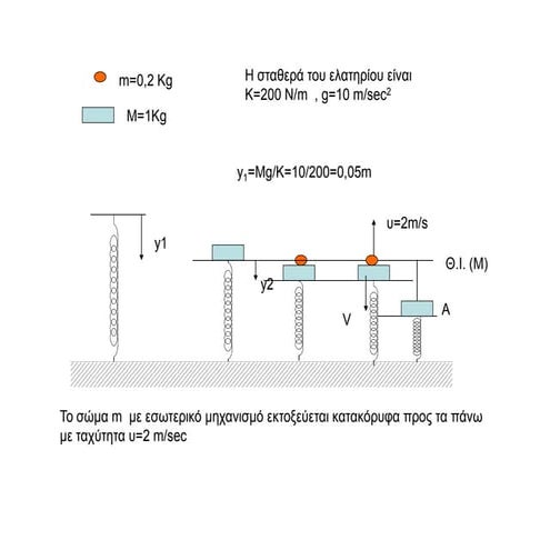 διασπαση σωματοσ και ταλαντωση | PDF