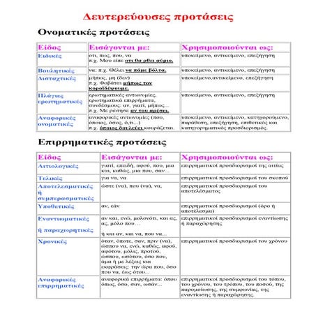 δευτερεύουσες προτάσεις | DOCX