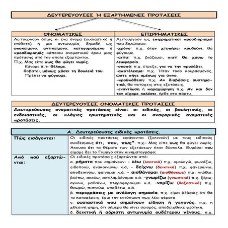 Δευτερεύουσες ονοματικές προτάσεις | DOCX