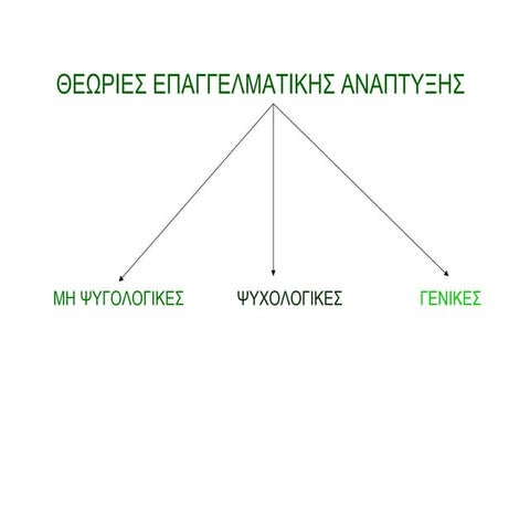 Θεωριες Επαγγελματικης Αναπτυξης | PPT