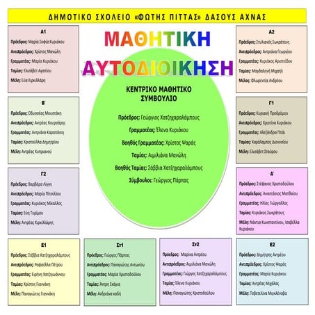 Μαθητική Αυτοδιοίκηση | PDF