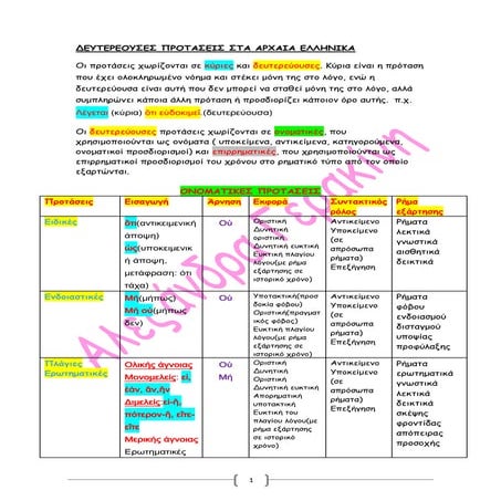 ΟΝΟΜΑΤΙΚΕΣ ΠΡΟΤΑΣΕΙΣ ΣΤΑ ΑΡΧΑΙΑ ΕΛΛΗΝΙΚΑ | PDF