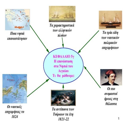 η επανασταση στα νησια του αιγαιου στ΄ ταξη | PPSX