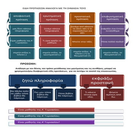 ειδη προτασεων αναλογα με τη σημασια τους | PDF