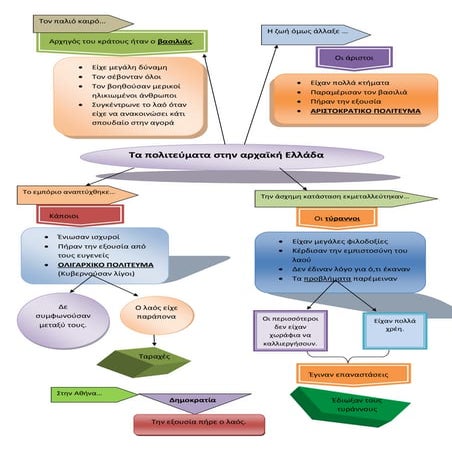 τα πολιτεύματα στην αρχαϊκή ελλάδα | PDF