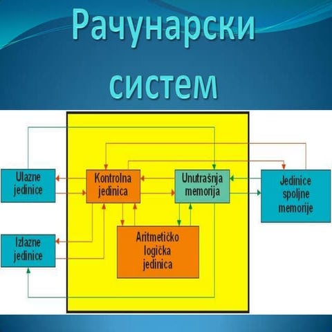 Računarski sistem | PPT