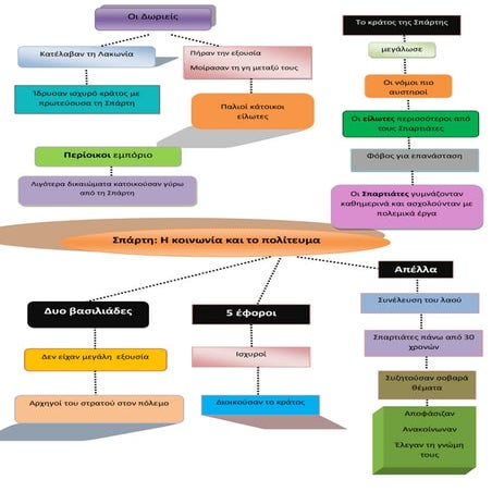 Σπάρτη: Η κοινωνία και το πολίτευμα | PDF