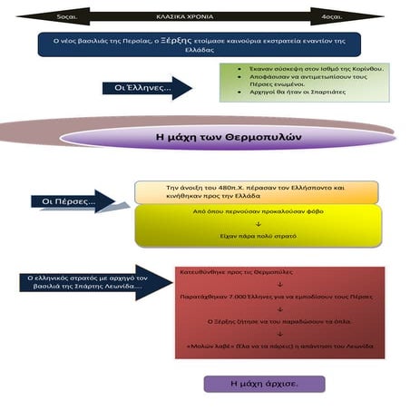 Η μάχη των Θερμοπυλών | PDF