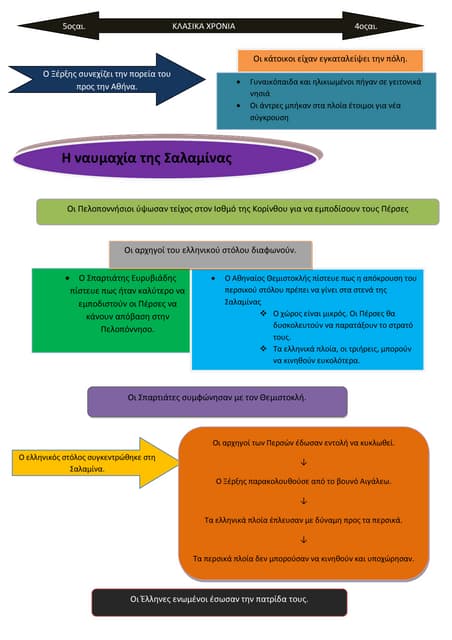 Περσικοί πόλεμοι - Η οριστική απομάκρυνση της περσικής επίθεσης | PPT