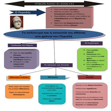Το πολίτευμα και η κοινωνία της Αθήνας στα χρόνια του Περικλή | PDF