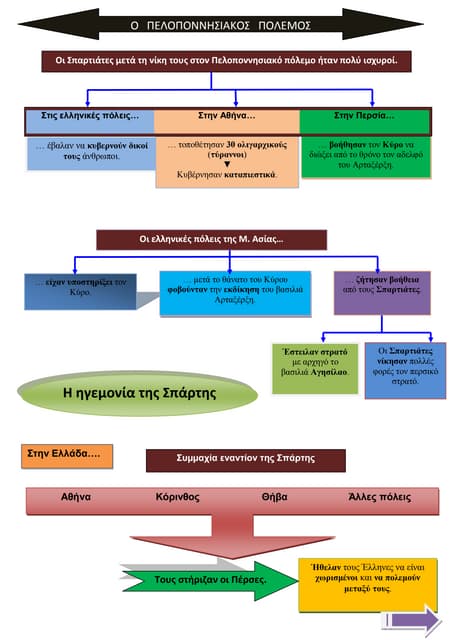 Η ηγεμονία της Θήβας | PDF