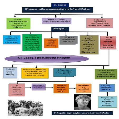 Ο Πύρρος, ο βασιλιάς της Ηπείρου | PDF